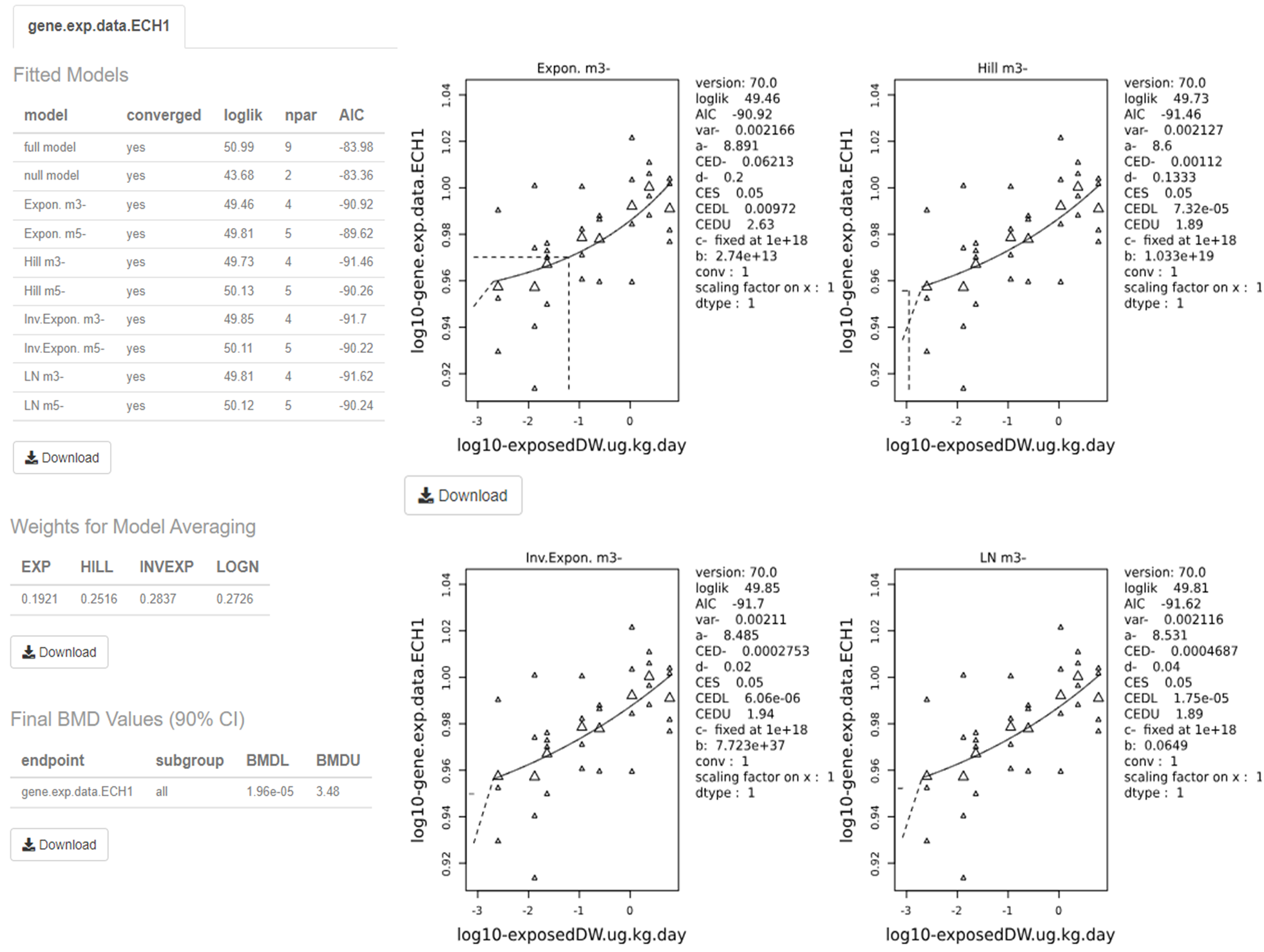 Benchmark dose modelling in a UK chemical risk assessment framework | Committee on Toxicity